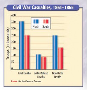 Civil War Casualties | AP Warriors who faced the challenge and finished ...